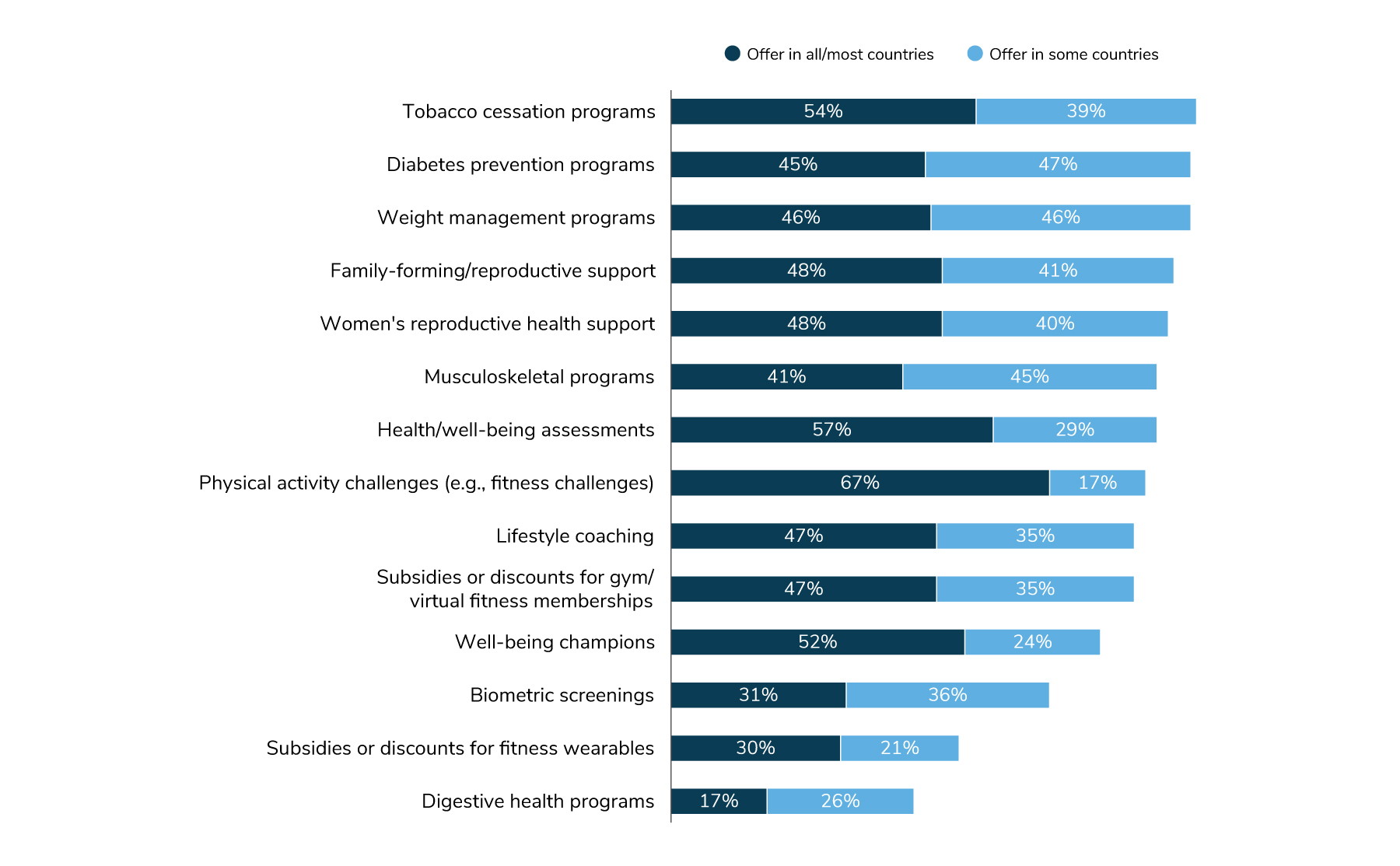 Physical Health | Business Group on Health