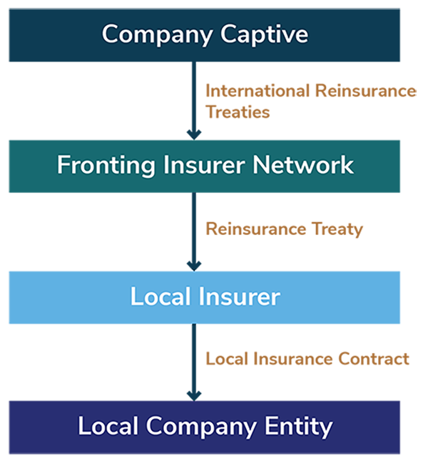 Utilizing a Captive for Employee Benefits: FAQs | Business Group on Health