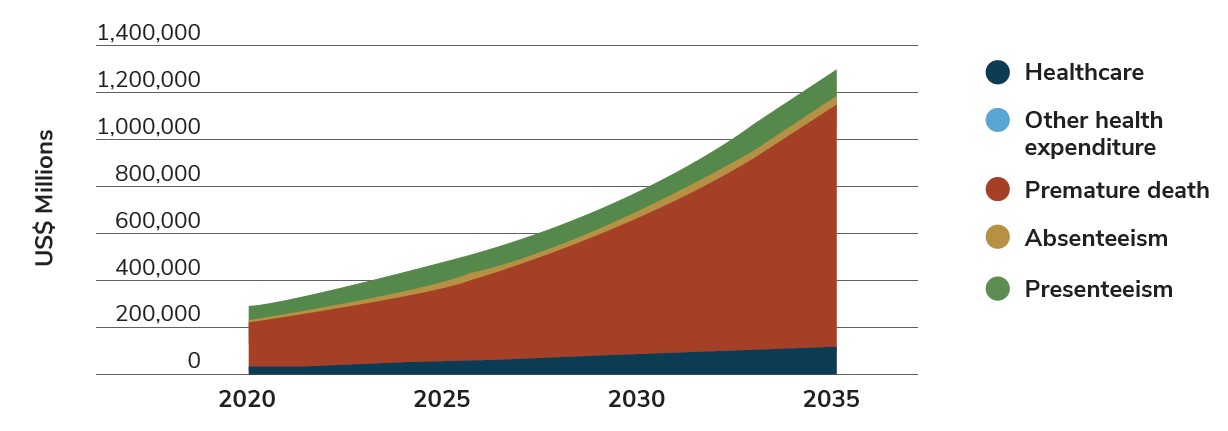 Obesity and Overweight in India | Business Group on Health